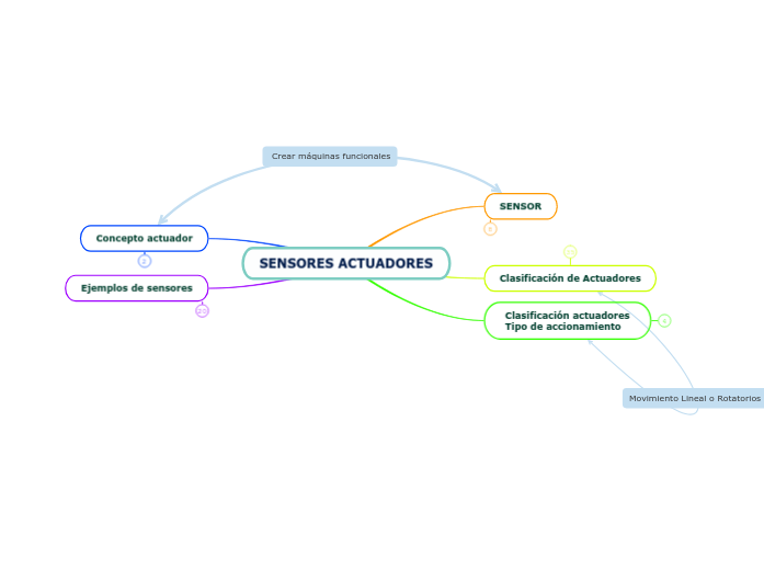 Sensores y actuadores - Mind Map